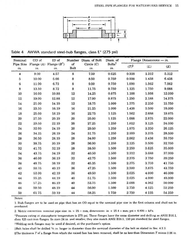ANSI B16.5 Stainless SS F182 F304 Forged Steel Flanges